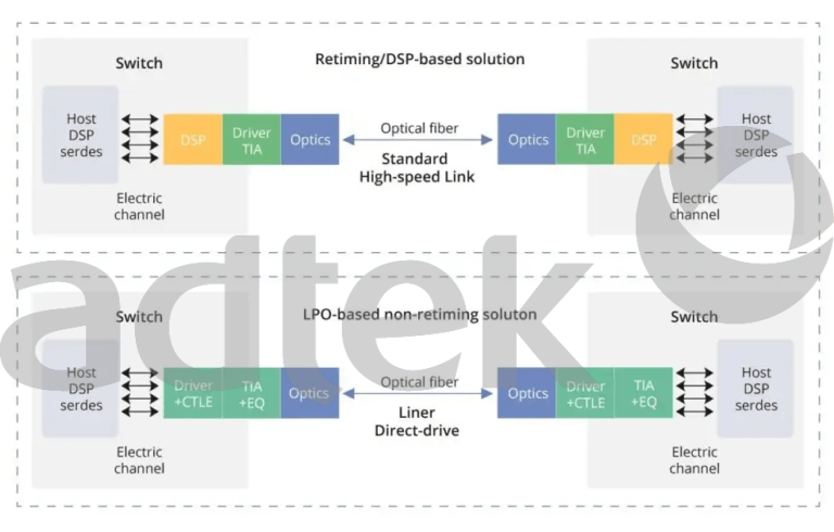 Exploring LPO Linear-Drive Optical Modules: A Modern Solution for High ...