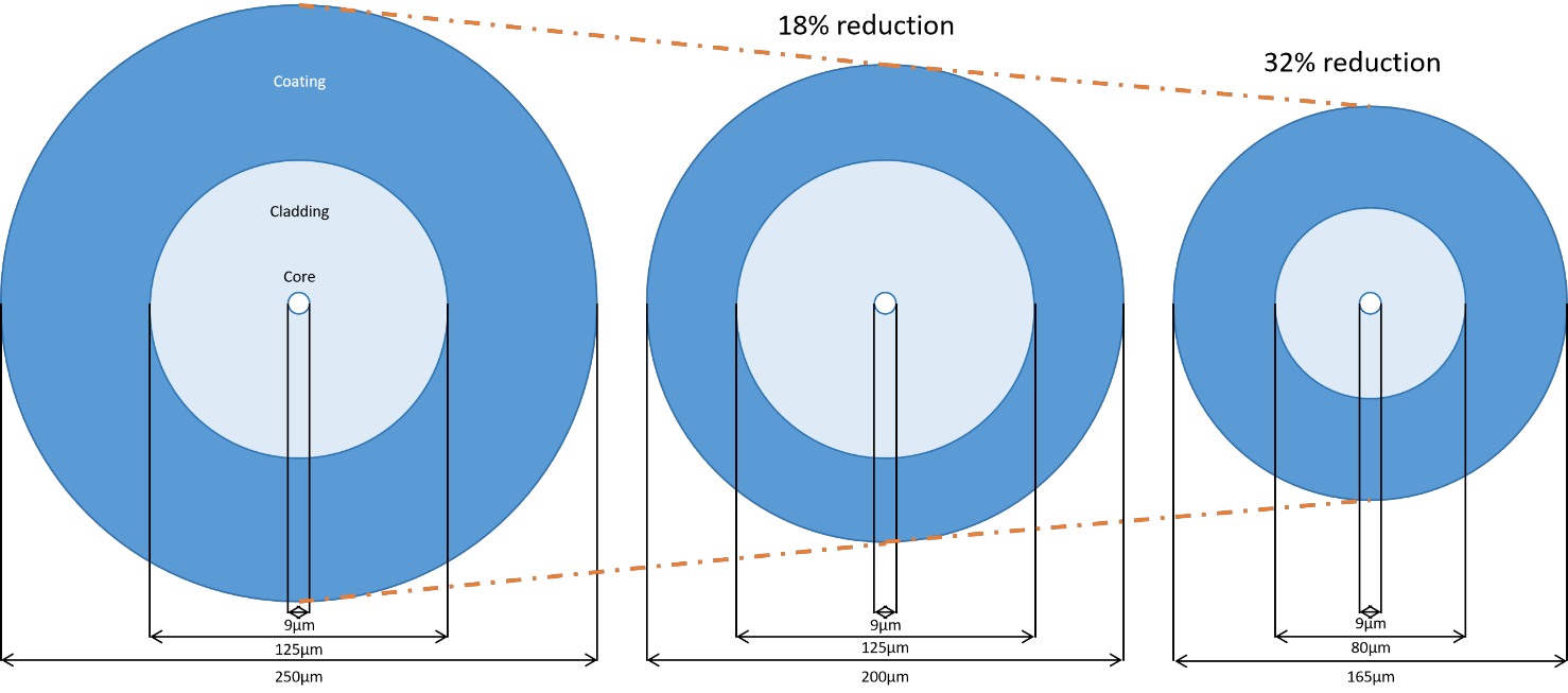 Maximizing Space: How Reduced Cladding and Coating Fibers Improve Data ...